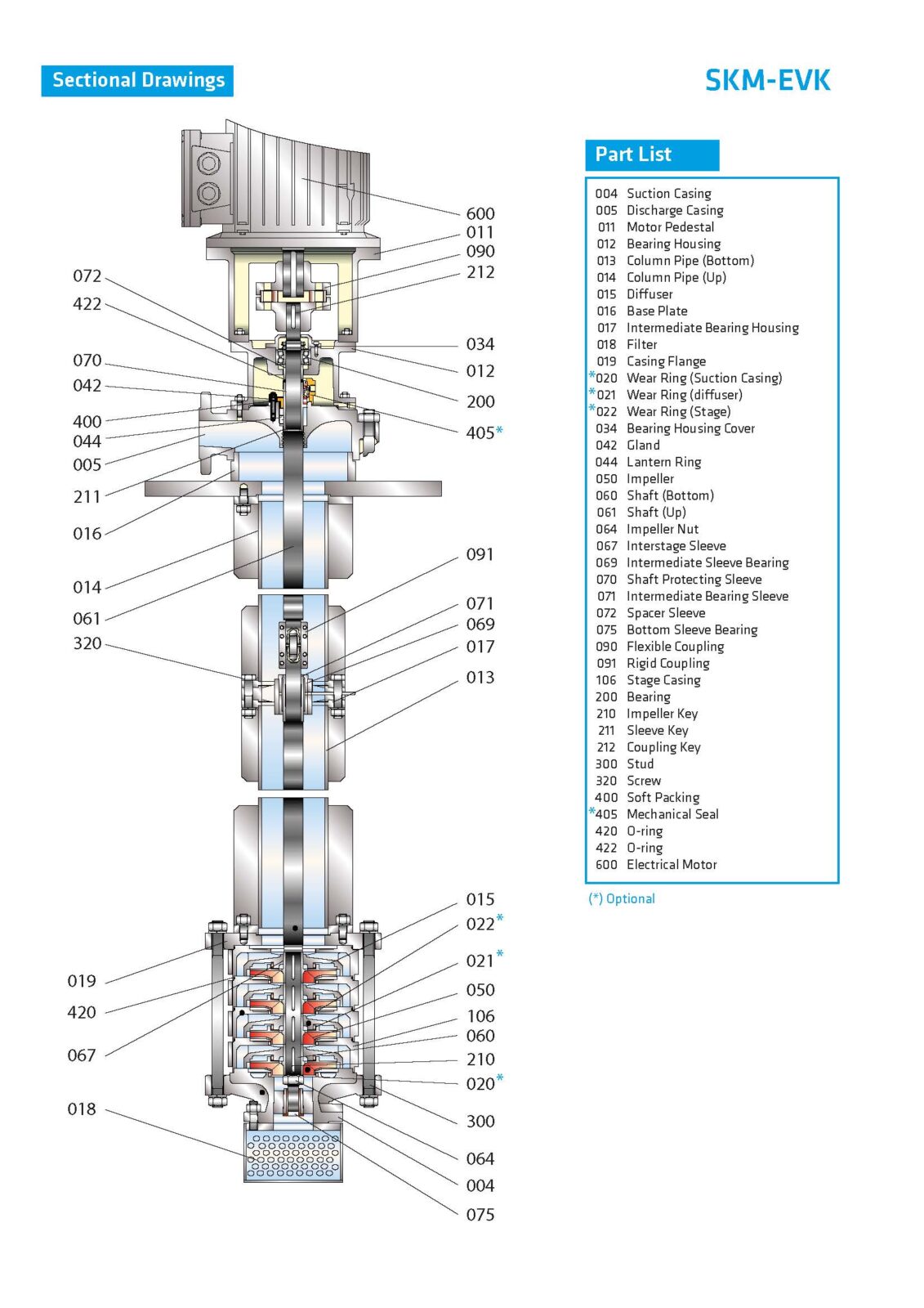 Pompe réseau centrifuge multicellulaire EIP-SKM-EVK